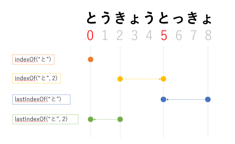 【gas】文字列に指定文字列が含まれているかの確認（match Indexof Lastindexof Search